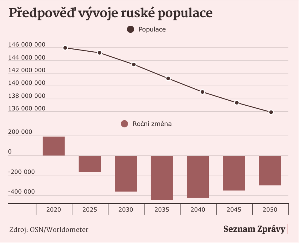 O úbytku populace Ruska v Seznam Zprávách s Markétou Majerovou z ...